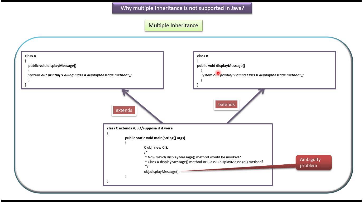 Why Multiple Inheritance Is Not Supported In Java