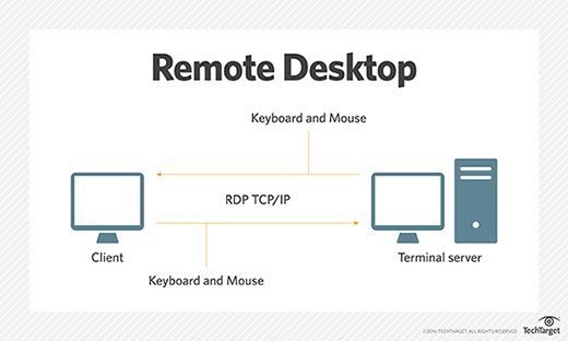 All about the remote desktop protocol (RDP)