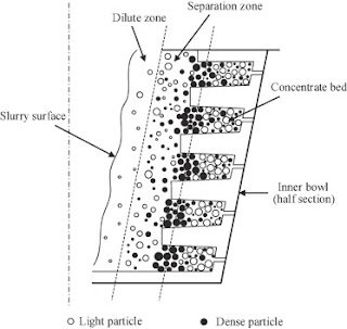 All about enhanced gravity separator: Falcon and Knelson Concentrator.