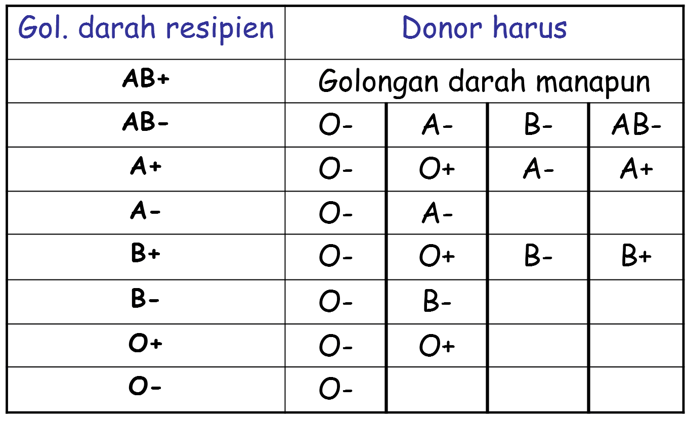Sistem Penggolongan Darah dan Rhesus serta Transfusi Darah - Belajar Kuyy