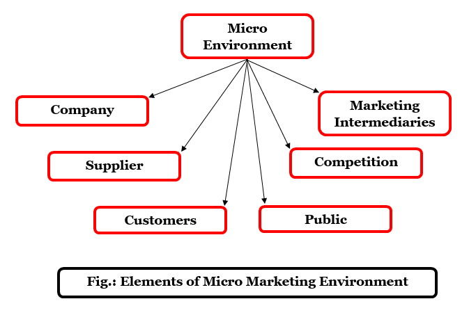 Classification of Marketing Environment|Micro Environrncnt (Internal ...
