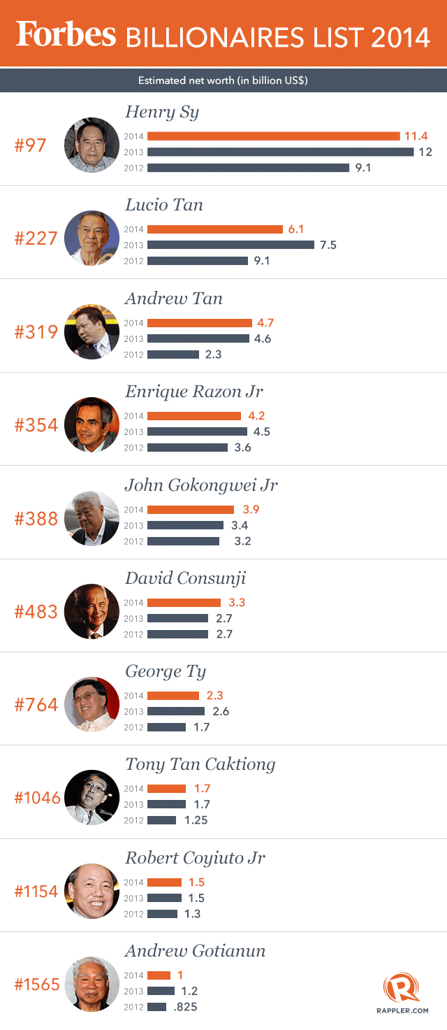 11 Pinoys are among world's richest - PH Trending