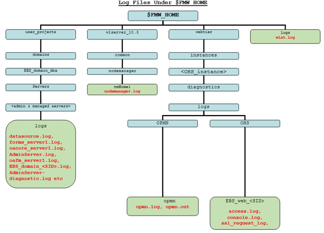 Blog for DBA Consultants: Oracle EBS R12.2.x LOG FILES