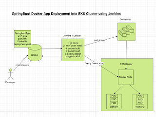 Coaching on DevOps and Cloud Computing: Deploy Springboot Microservices ...