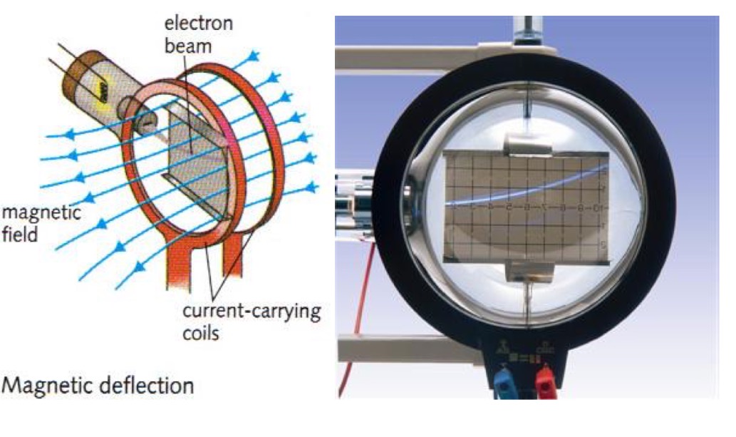 The magnetic effect of a current