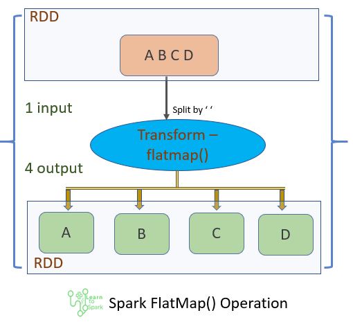 Map vs FlatMap in Apache Spark | Difference between Map and Flatmap in ...