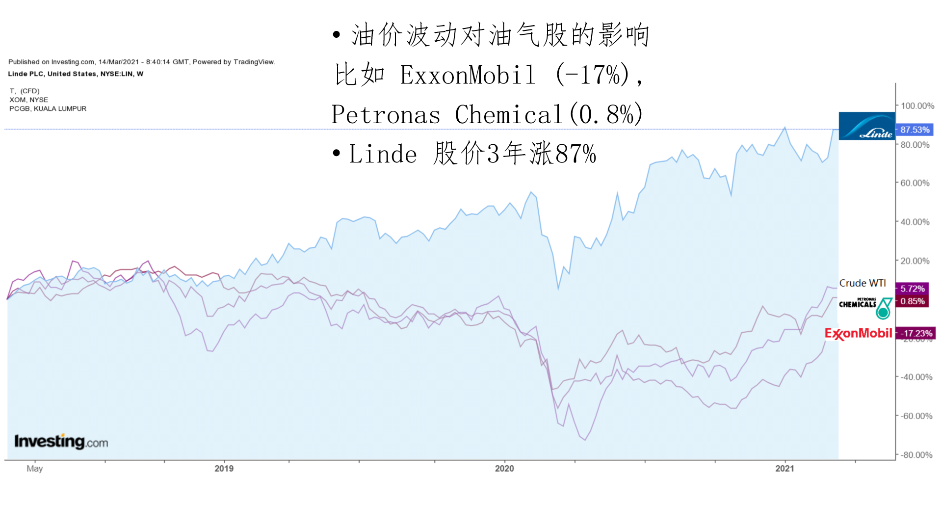Linde PLC NYSE: LIN 不一样的化工业 | Sharetisfy