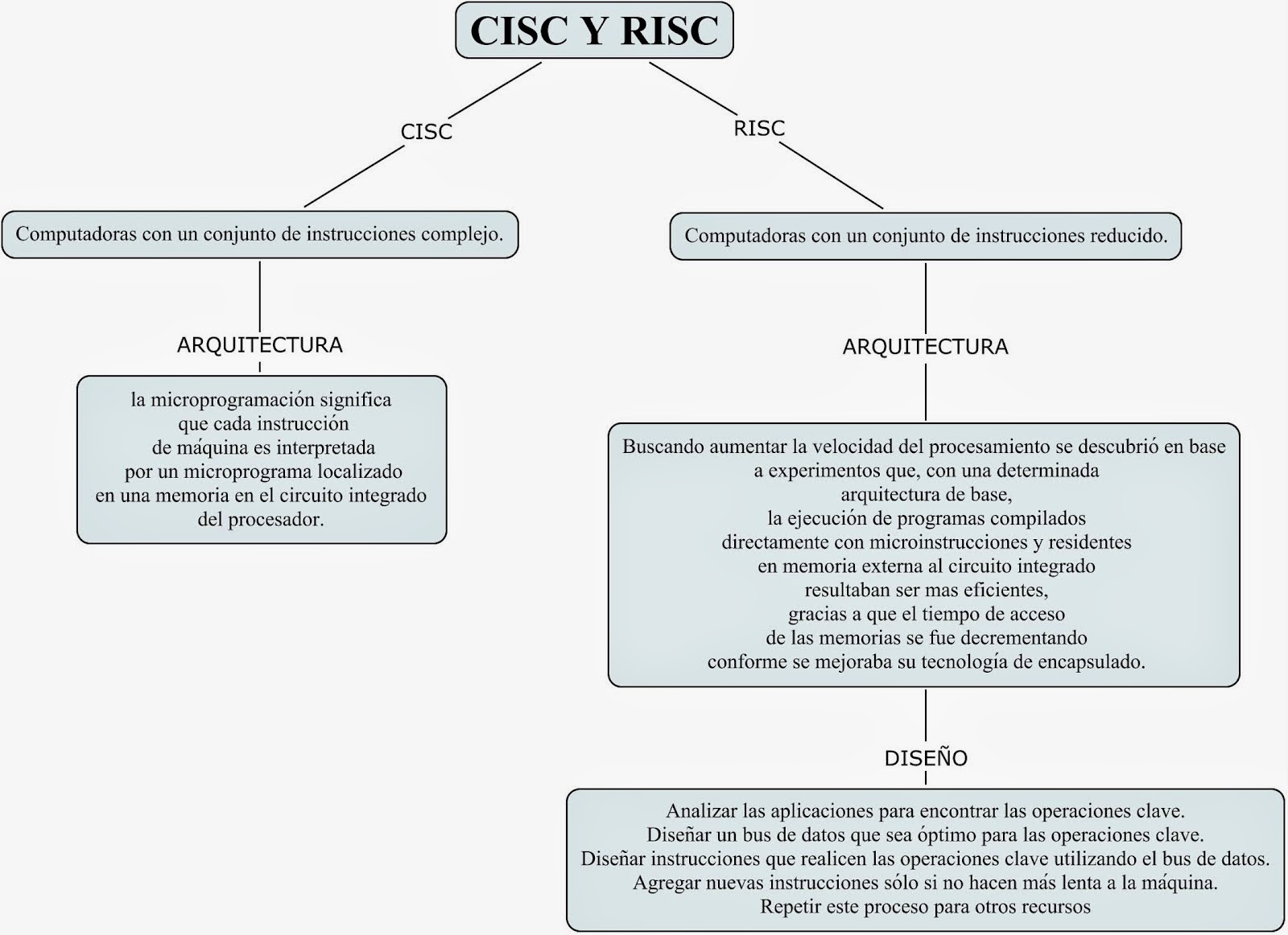 ARQUITECTURA RISC Y CISC