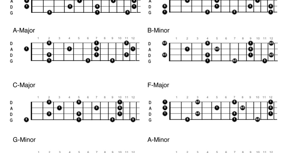 Irish Bouzouki: Update: chords and positions for bouzouki