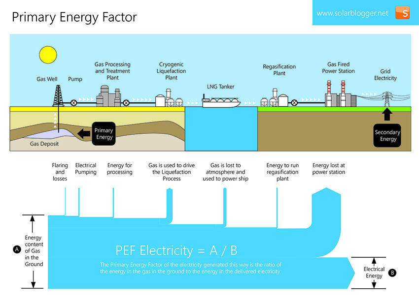 the solarblogger: What Is Primary Energy?