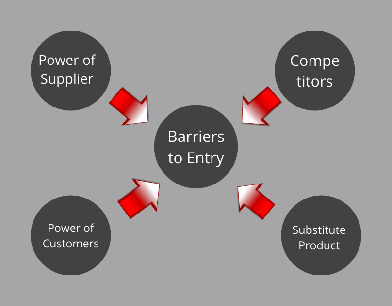 RegulerTopics: Porter's Five Forces Model (case study on UBL Pakistan)