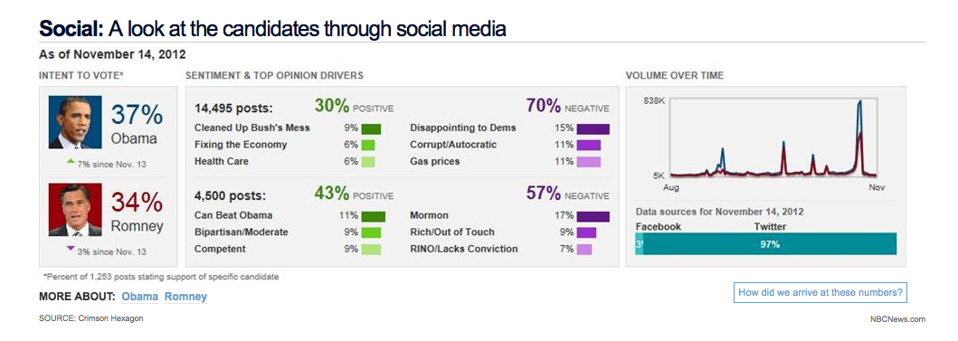 How the Media Covers Election 2016: NBC.com - Election Social Media ...