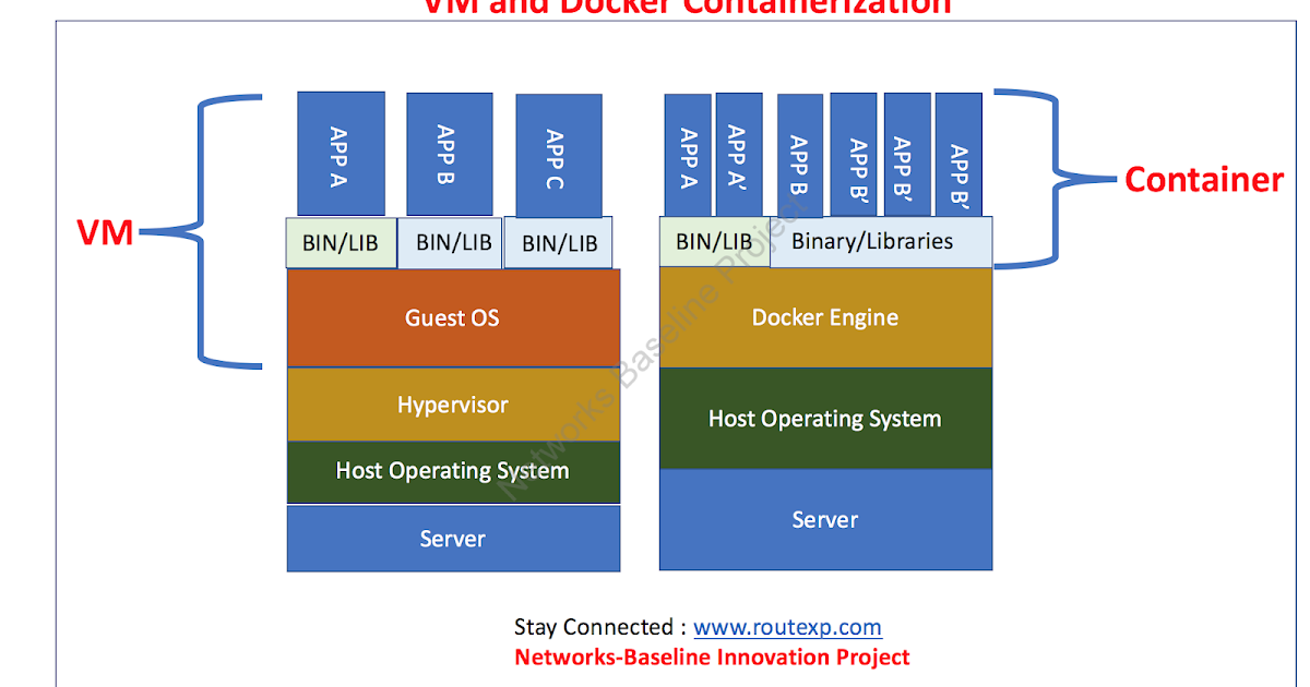 Docker Containers Vs Virtual Machines VMs - Route XP Private Network ...