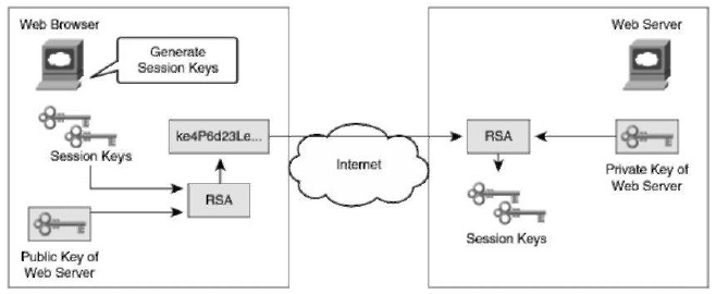 Secure signaling and Media exchange Part I – Unified Networking
