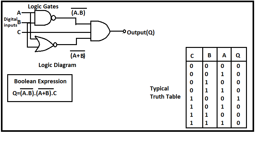 Digital Electronics Combinational Logic Circuit definition truth Table Digital Electronics Combinational Logic Circuit definition truth Table