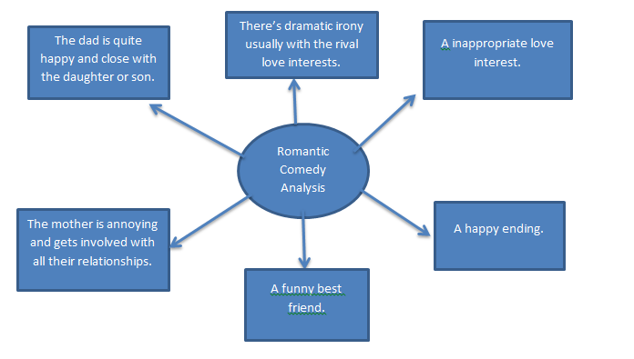 Callum Davis G321: Romantic Comedy Analysis