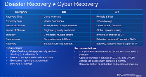 Inventing Cyber Recovery… and Creating a New Category | DELL EMC Study