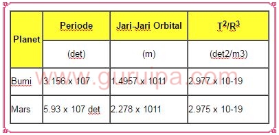 Pengertian Hukum Kepler I, II, Dan III Dan Contoh Soalnya | GuruIPA