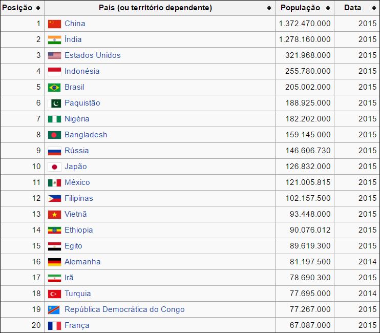 Lista De Paises Do Mundo