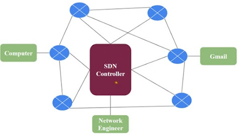 What is Software Defined Networking in IOT | SDN in IOT