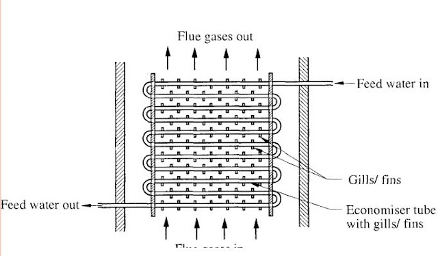 Power plant maintenance: Economiser and its types