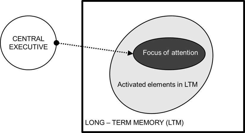 Increasing Intelligence: Intelligence = Working Memory?