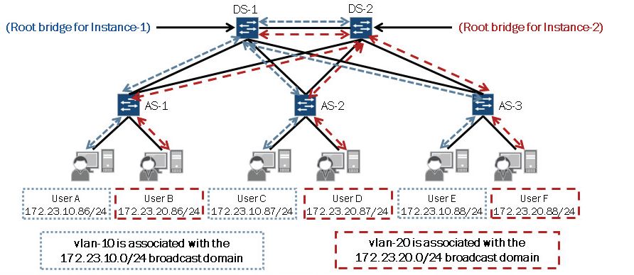 CCNP/JNCIS EN ESPAÑOL: Capítulo 9: Multiple Spanning Tree Protocol
