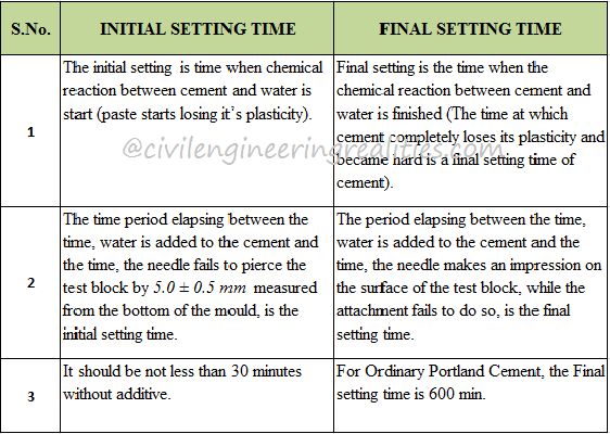 Initial setting time vs final setting time of cement