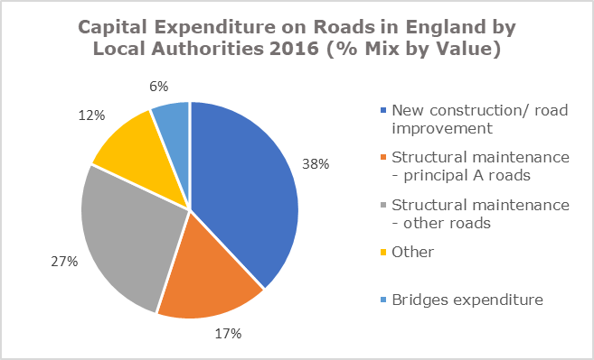 Building Market News: UK Highway Maintenance market worth more than £ ...