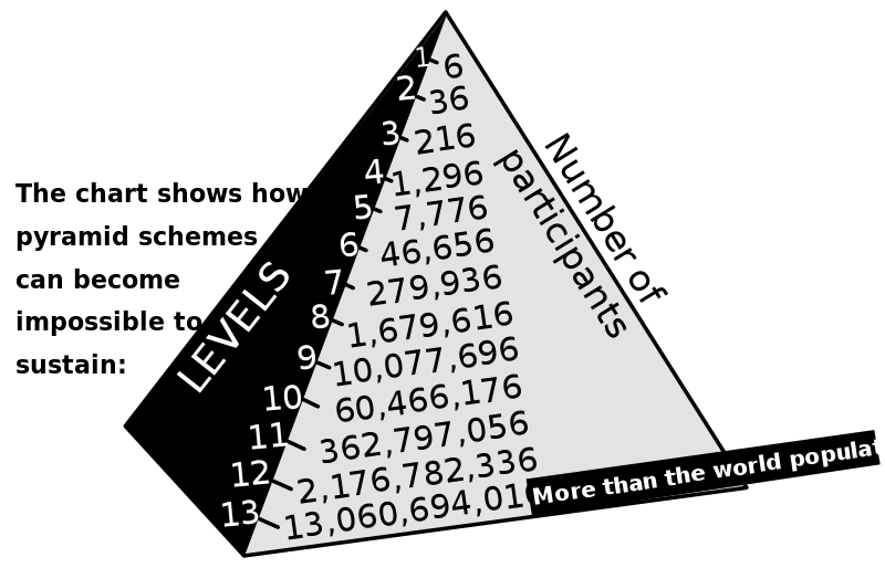SWA Supreme Wealth Alliance is a BIG SCAM: Pyramid Scheme: An ...