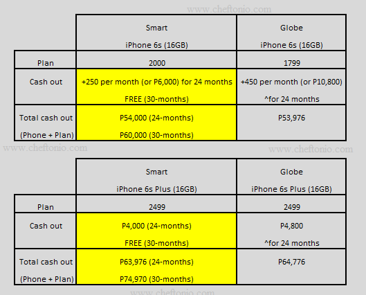 Smart vs Globe Postpaid Plan: iPhone 6s and iPhone 6s Plus ~ Cheftonio ...