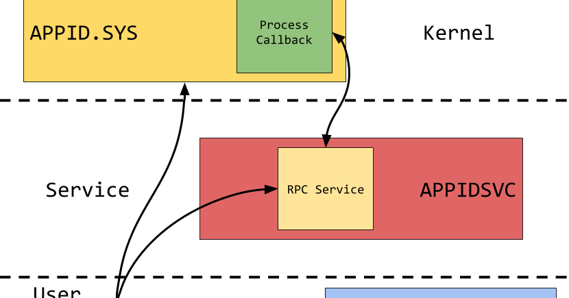 Tyranid's Lair: The Internals of AppLocker - Part 1 - Overview and Setup
