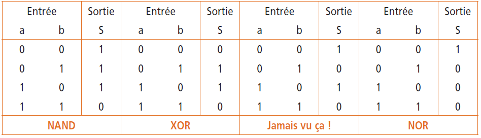 Exercices Corrigés circuits logiques QCM-AND-NAND-OR-XOR-NOT - TP ...