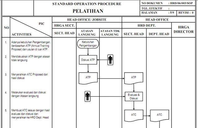 Contoh SOP HRD, Beserta Flowchart dan dokumen pendukungnya - Soal ...