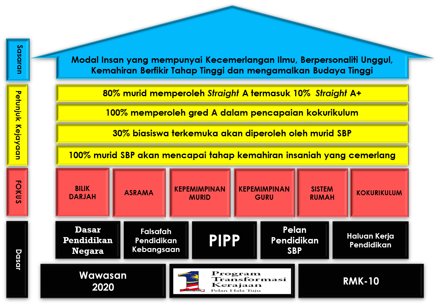 SM Sains Banting, Jugra: Program Memperkasa Sistem Rumah