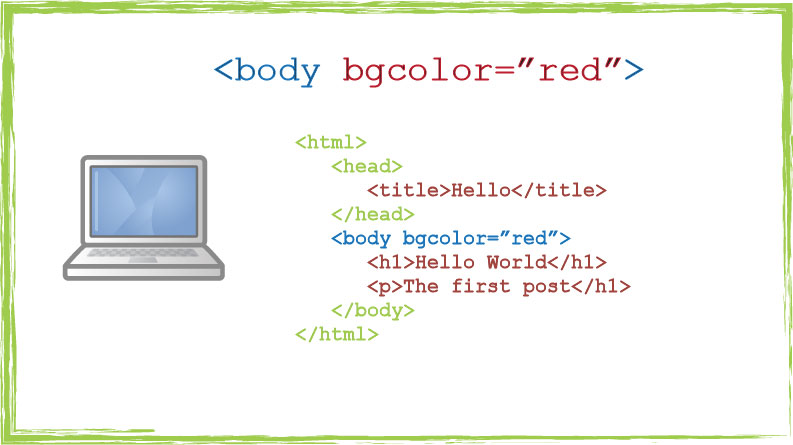 Introducing Attributes in HTML Elements | F Diengdoh.com