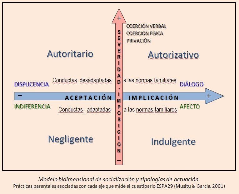 UNIVERSITAT UV: Estilos de socialización familiar. Modelo bidimensional.