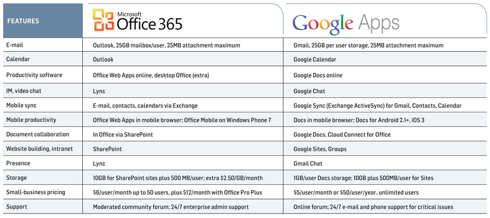 Microsoft Office 365 VS Google Apps