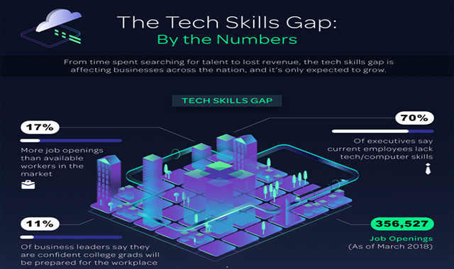 The Tech Skills Gap By the Numbers #infographic - Visualistan