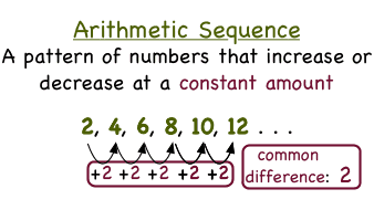 ARITHMETIC PROGRESSION (AP)