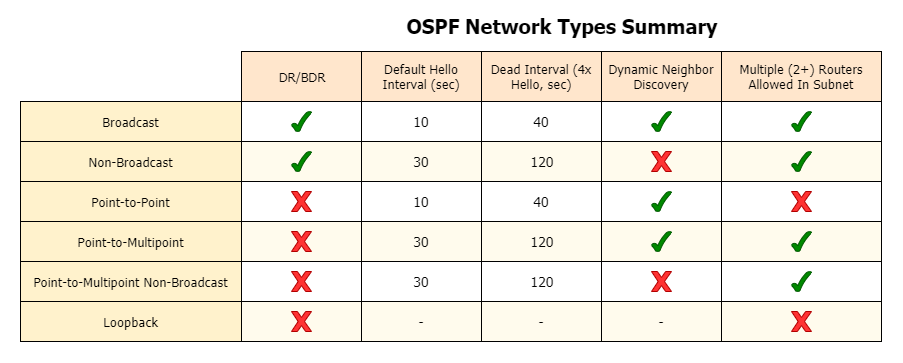 Christmas Calendar: OSPF Stub Areas and OSPF Network Types
