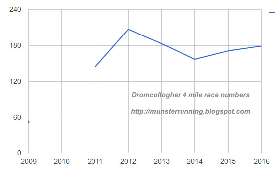 Running in Munster, Ireland: Limerick...Results of the Dromcollogher 4 ...