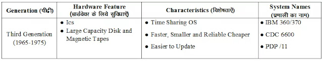 Computer Ki Pidiya in Hindi I कंप्यूटर Generations और विकास