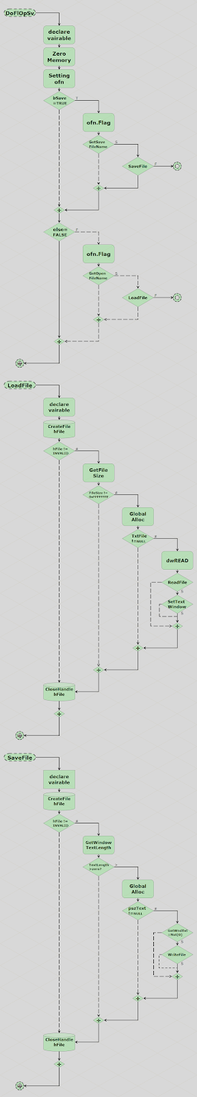 Code And Flow Chart Windows C Program Simple Text Editor 視窗版 C 語言程式 簡易文字編輯器