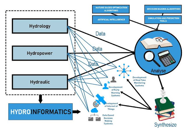Hydro-informatics