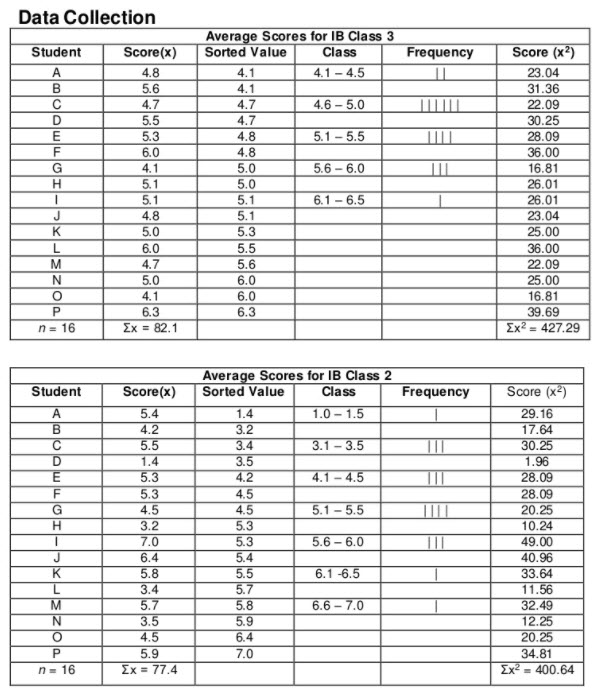 IB on Statistical Analysis (Significant difference using T test) - IB ...
