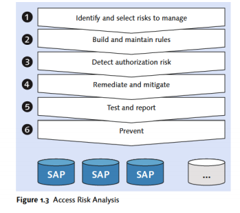 SAP GRC: SAP ACCESS CONTROL
