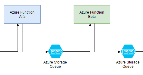Azure Functions - Things that we need to consider