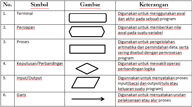 ILMU Informatika: Informatics Engineering-Flowchart Dasar Yang Harus di ...