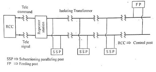 Electric Traction | Draw the block diagram of remote control system ...